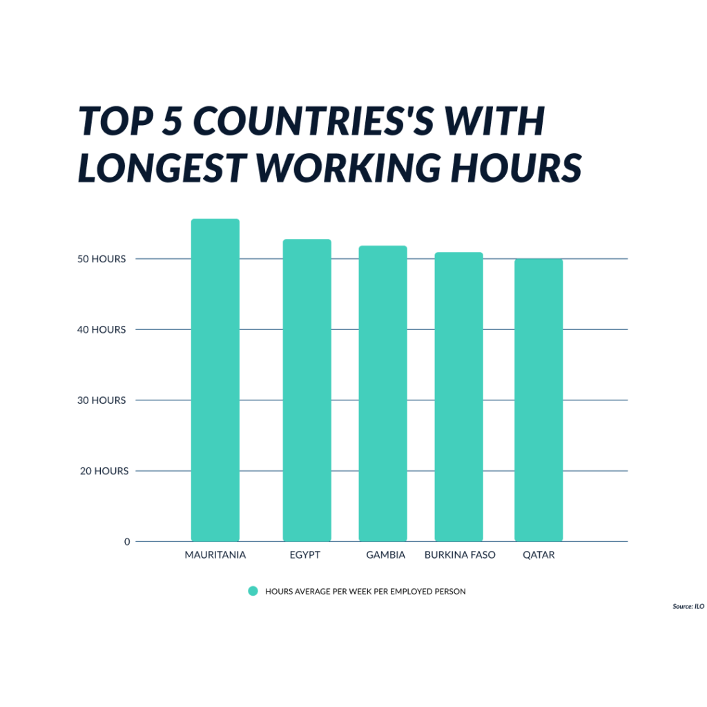 Top 5 Countries with the Longest Working Hours - easywork.asia